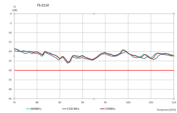 FS-Z110 - RPG Radiometer Physics GmbH